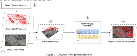 Figure From AIRCRAFT DETECTION WITH DEEP NEURAL NETWORKS AND CONTOUR BASED METHODS Semantic