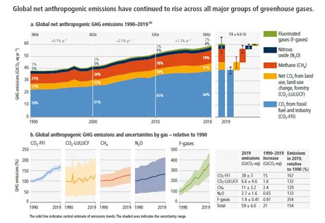 Greenhouse Gas Emissions Graph