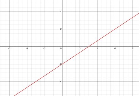 Graph Each Equation Function Or Inequality In A Rectangula Quizlet