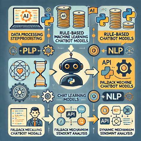 step by step chatbot development using python and nlp witfame