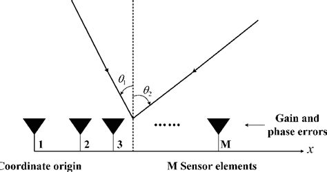 figure 1 from gain phase errors calibration for a linear array based on