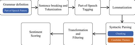 natural language processing approach download scientific diagram