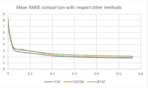 Mean RMSE Trend With Respect To FCM Fuzzy Generalized Fuzzy C Means