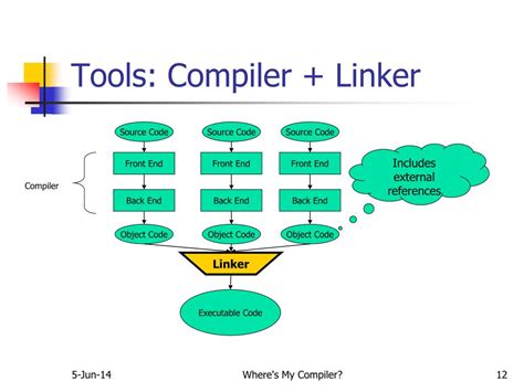 ppt where s my compiler powerpoint presentation free download id