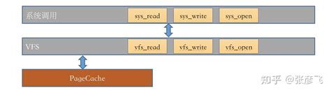 深度理解 linux 读取文件过程！ 知乎