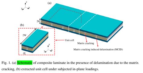 Illustrates A Schematic Of A Composite Laminate With Mcid Also Fig Download Scientific