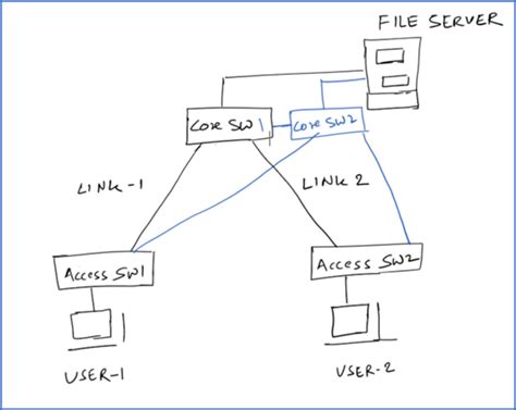 Ccna Rns Article 28 Why Spanning Tree Protocol The Network Dna