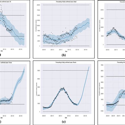 Forecasting Trends Of Six Most Affected Countries Using Prophet Model Download Scientific Diagram