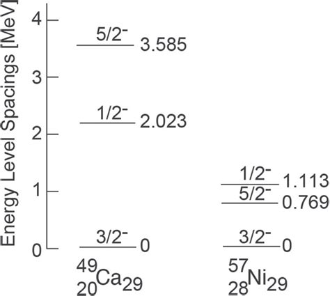 Single Nucleon Levels In {} {49}{ Rm{c}}{ Rm{a}} And Download Scientific Diagram