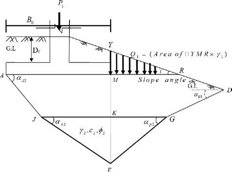 Figure 1 From Seismic Bearing Capacity Of Shallow Strip Footing Embedded In Slope Resting On Two