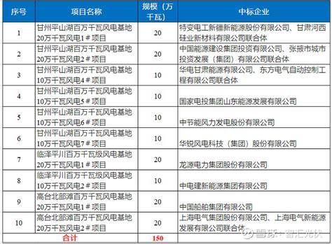 张掖2gw风光项目竞配结果公示，国电投、中能建等中标！电价创新低！ 9月9日，甘肃省张掖市发布《“十四五”第二批风光发电项目竞争性配置公告