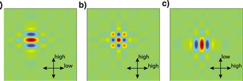 Meyer Wavelets In The Spatial Domain Representing The A High Low