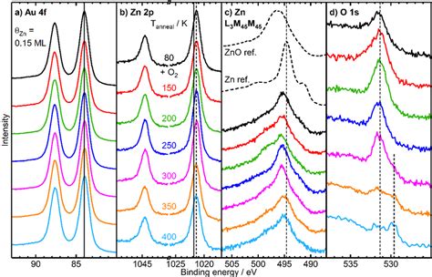 Xp Detail Spectra A B D And Zn Lmm Auger Spectra C Recorded After
