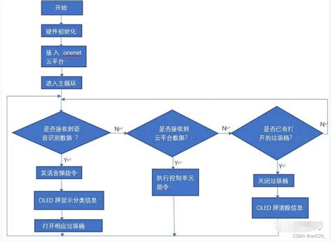 毕业设计 Stm32智能垃圾桶自动识别各类垃圾 【评论区留言，领取项目资料】jq8400fl原理图 Csdn博客