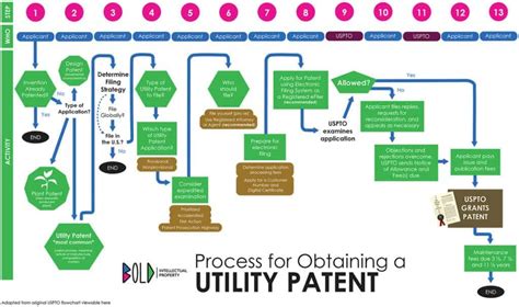 How To Patent An Idea In 13 Steps Updated For 2024 Bold Patents