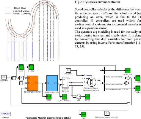 Figure 5 From Dsp Based Speed Control Of The Surface Mounted Permanent