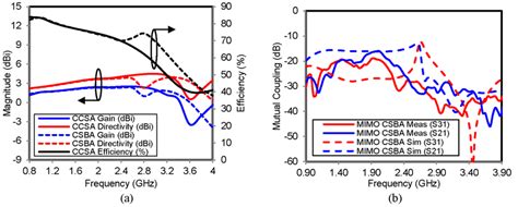 A The Comparison Gain Dbi Directivity Dbi Efficiency B