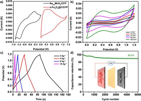 Electrochemical Characterization Of Asymmetric Supercapacitors A Cv