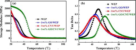 A Storage Modulus And B Tan δ Plot Of Carbon Nanofiller Reinforced Wep