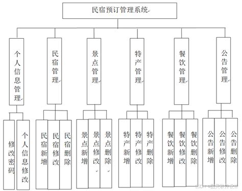基于ssm的民宿预订管理系统设计与实现 Csdn博客