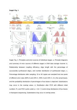 Additional File Of Desp A Systematic Dna Storage Error Simulation