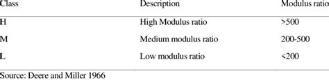 Modulus Ratio And Classification Download Scientific Diagram