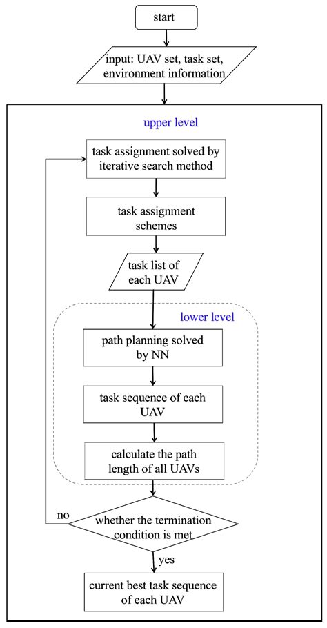 ability restricted indoor reconnaissance task planning for multiple uavs