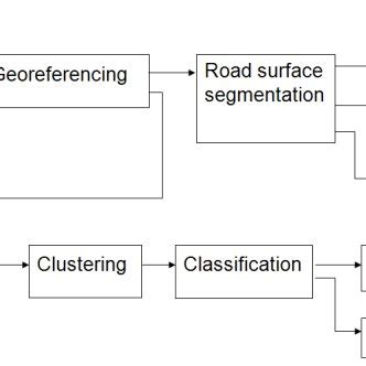 Object Classification From Download Scientific Diagram