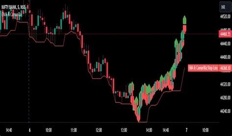 Ema And Camarilla Strategy — Indicator By Banavath — Tradingview India