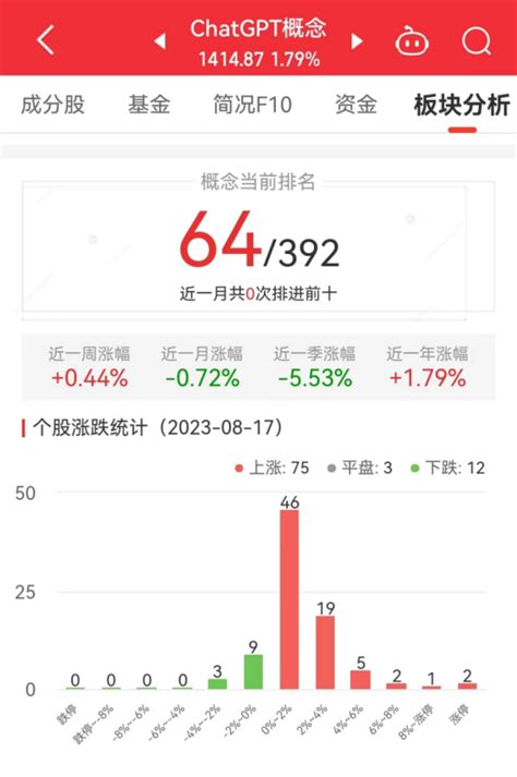 Chatgpt概念板块涨179 挖金客涨20居首 证券 财经频道
