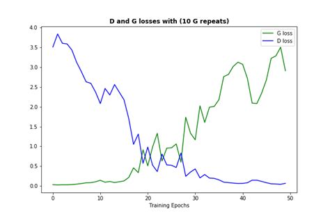 Python Dcgans Discriminator Getting Too Strong Too Quickly To Allow