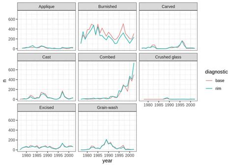 Data Visualization With Ggplot2 In 2024 Data Visualization
