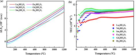 A Thermal Expansion Rates And B Thermal Expansion Coefficients Of