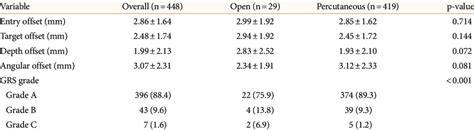 descriptive statistics of mean offset values and grs classification