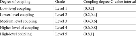 coupling level classification criteria download scientific diagram
