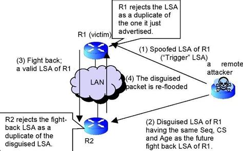 Ospf Disguised Lsa Attack Cisco Community