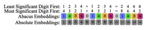 Naqqash Abbassi On Linkedin Llms Often Struggle With Arithmetic But A