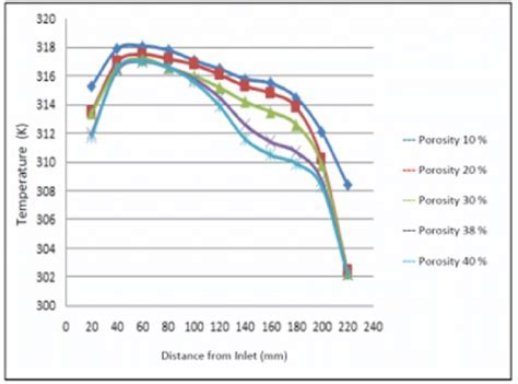 Temperature Distribution Along Segment 3 Download Scientific Diagram