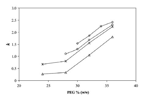 Partition Coefficient K Against Peg Concentration For Different