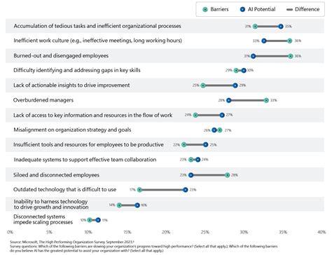 Use Ai As An Accelerant Hpo Guide Microsoft Adoption