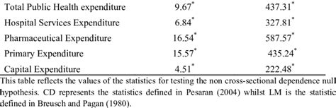 Testing For Spatial Dependence Cd Lm Download Table