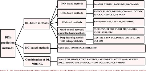 Figure 2 From Drug Drug Interactions Prediction Based On Deep Learning And Knowledge Graph A