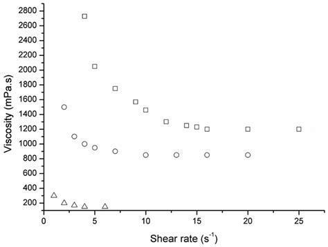 Variation Of Viscosity Versus Shear Rate Of Aqueous Solutions Of The