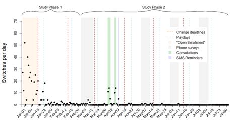 Switching Behavior Over Time Download Scientific Diagram