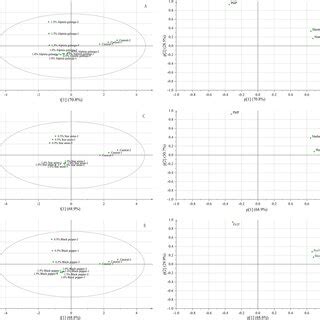 The PCA Analysis Scores Plot A C E And Loadings Plot B D E Of