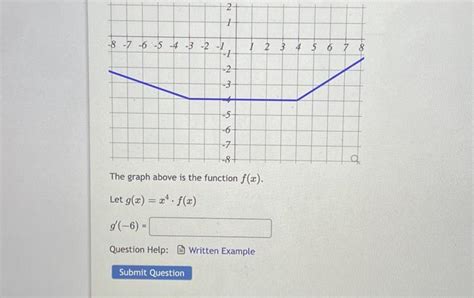 Solved The Graph Above Is The Function F X Let Chegg