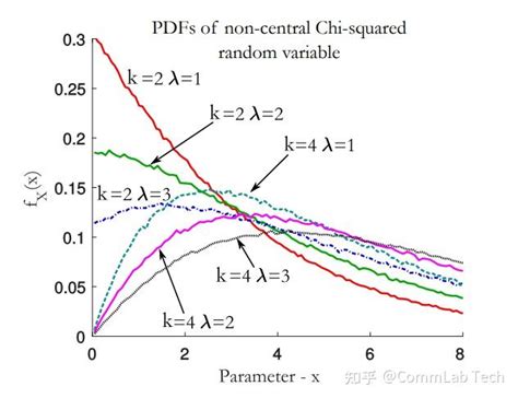 实战数字信号处理之十三 非中心卡方rv和chi rv 知乎