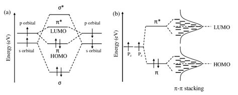 4 A σ σ And π π Molecular Orbitals Are Formed By The Combination Of