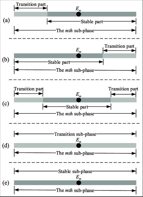 Illustration Of Phase Fine Partition Results Download Scientific Diagram