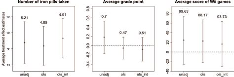 Figure 1 From Regression Adjusted Average Treatment Effect Estimates In Stratified Randomized